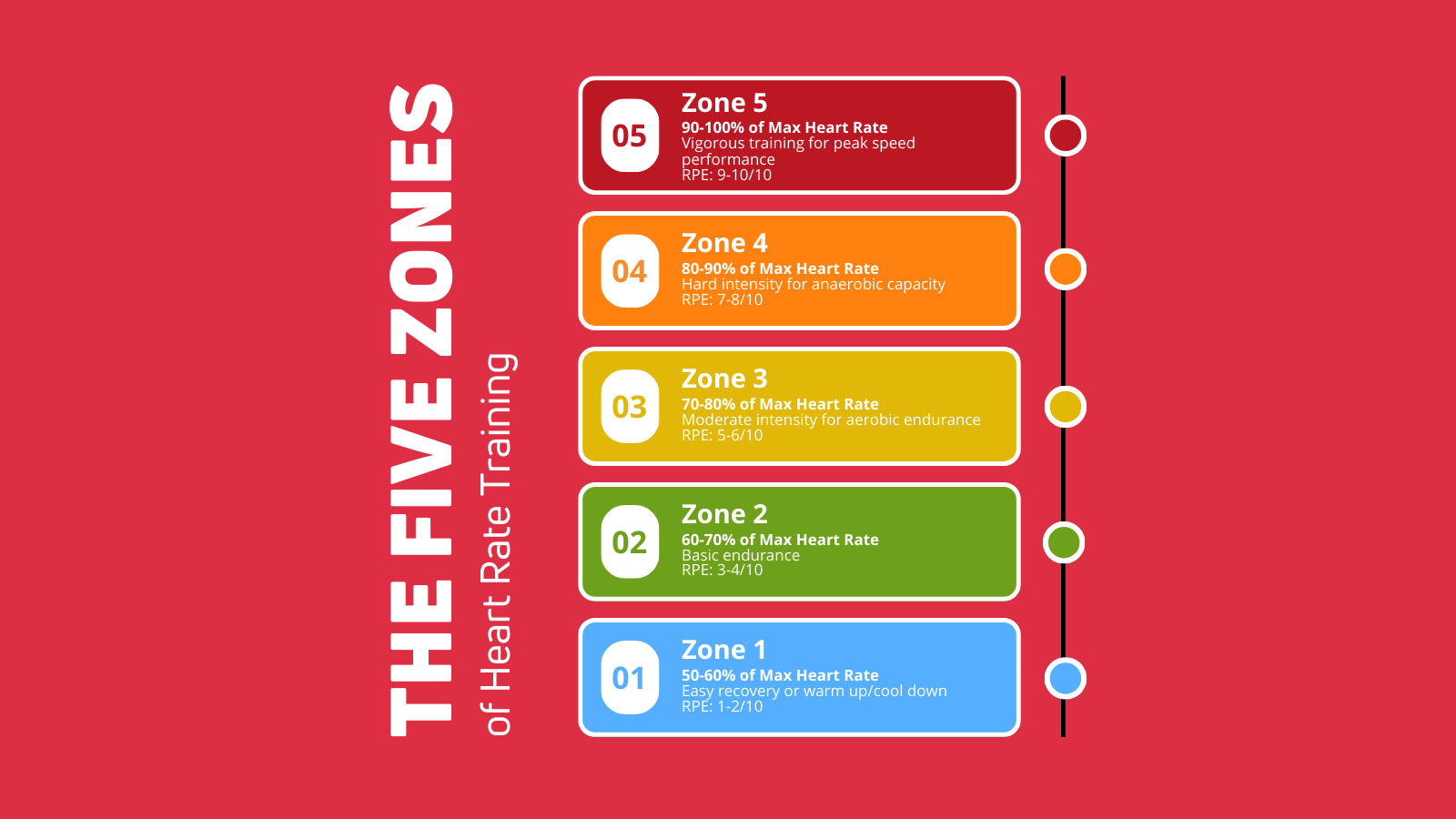 The Five Zones of Heart Rate Training - Beyond Pulse Blog